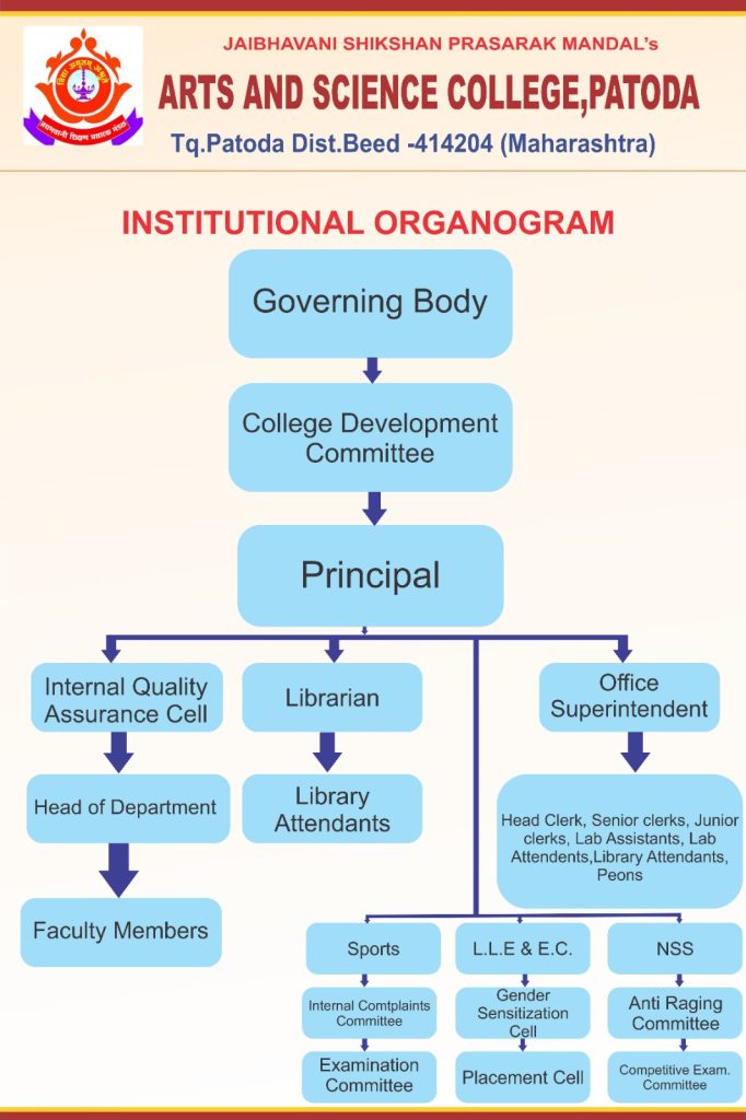 Organogram – Jai Bhavani College Patoda